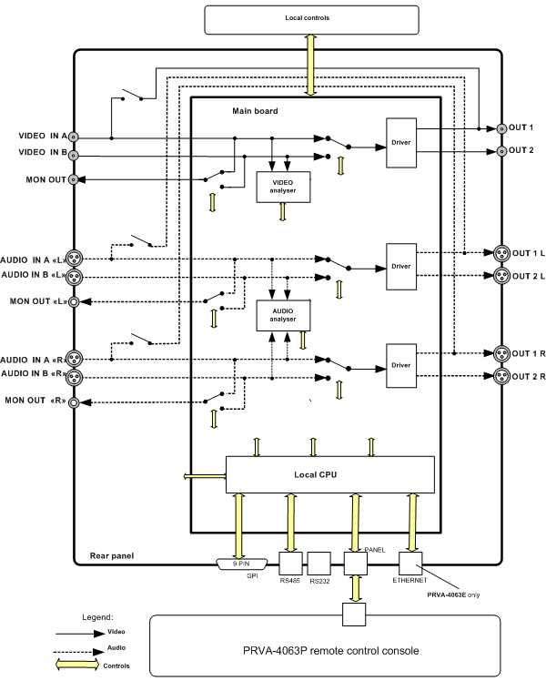 PRVA-4063(E) series broadcast video/audio changeover